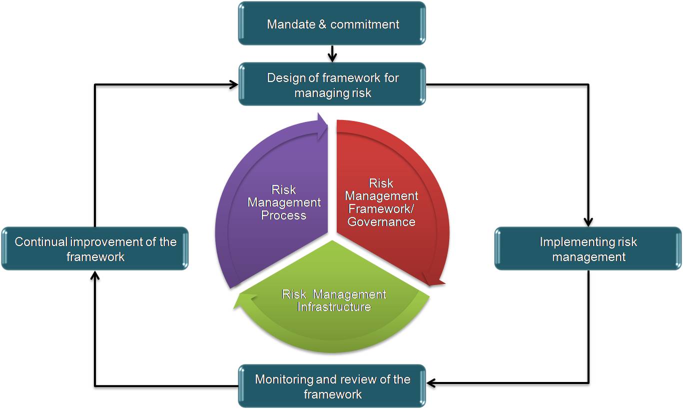 ISO 31000 RISK MANAGEMENT - ISOQAR Africa