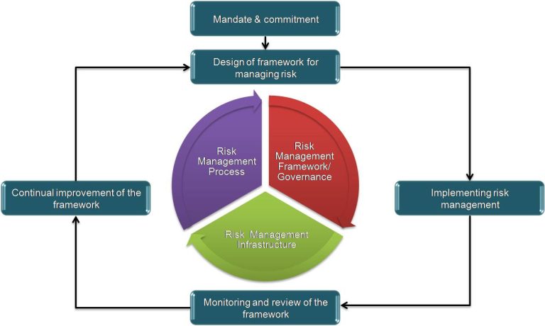 ISO 31000 RISK MANAGEMENT - ISOQAR Africa