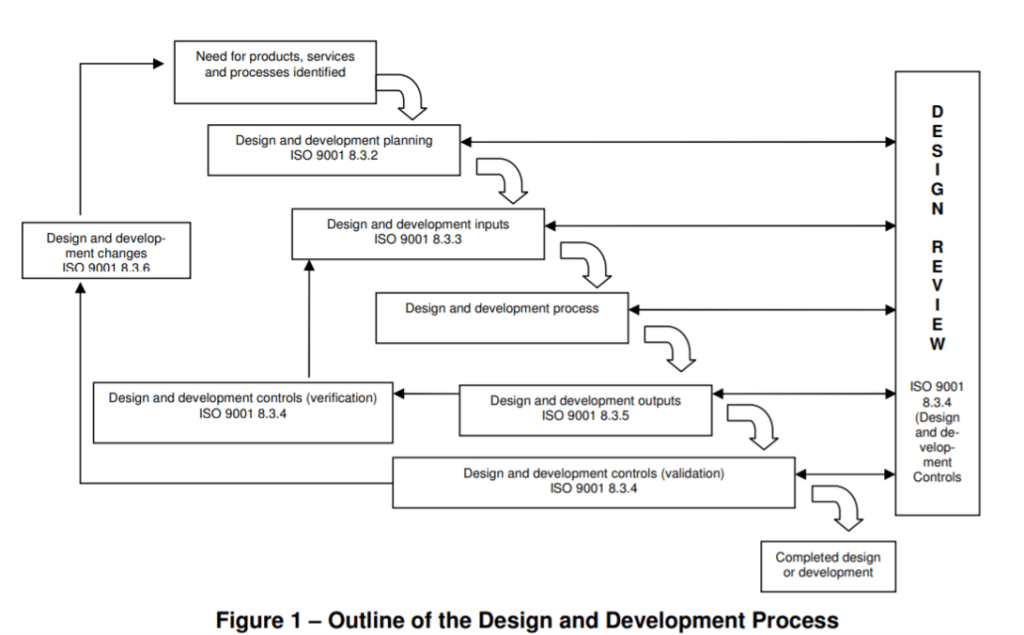 Auditing of Design activities in ISO 9001 Scopes - ISOQAR Africa